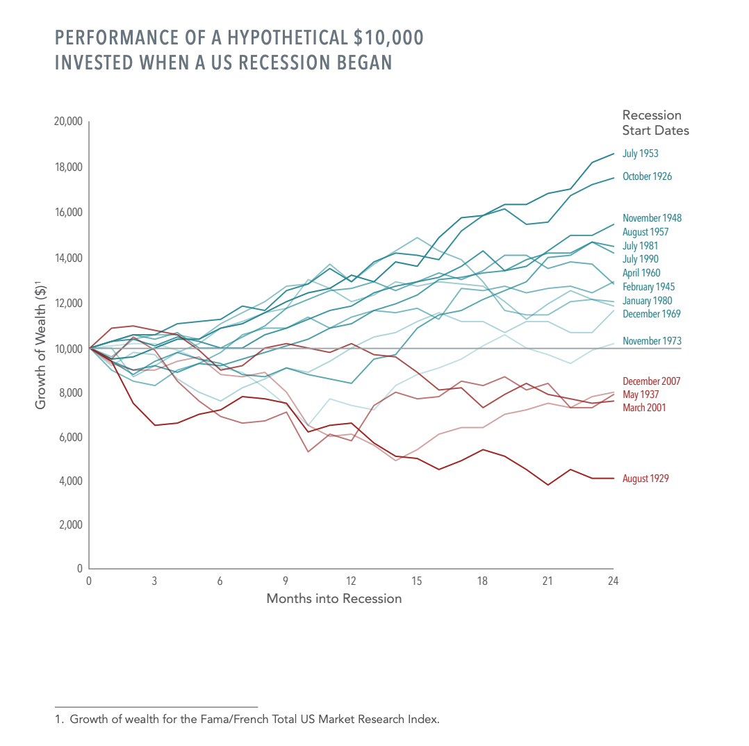 Are We In a Recession? If Not, Is a Recession Coming? - Uplevel Wealth